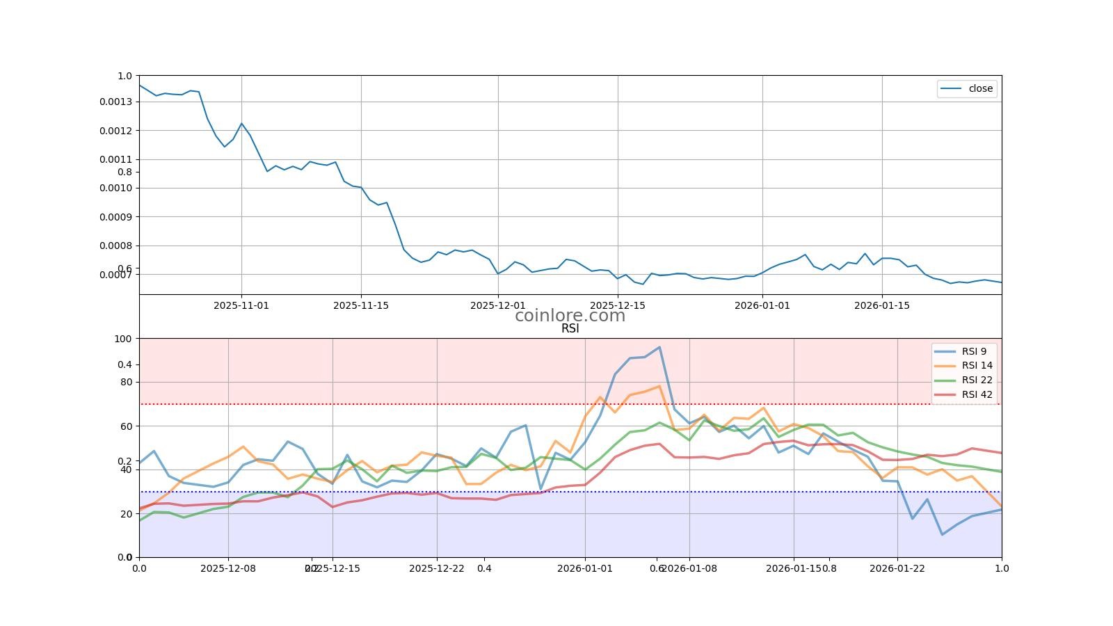Philtoken RSI indicator