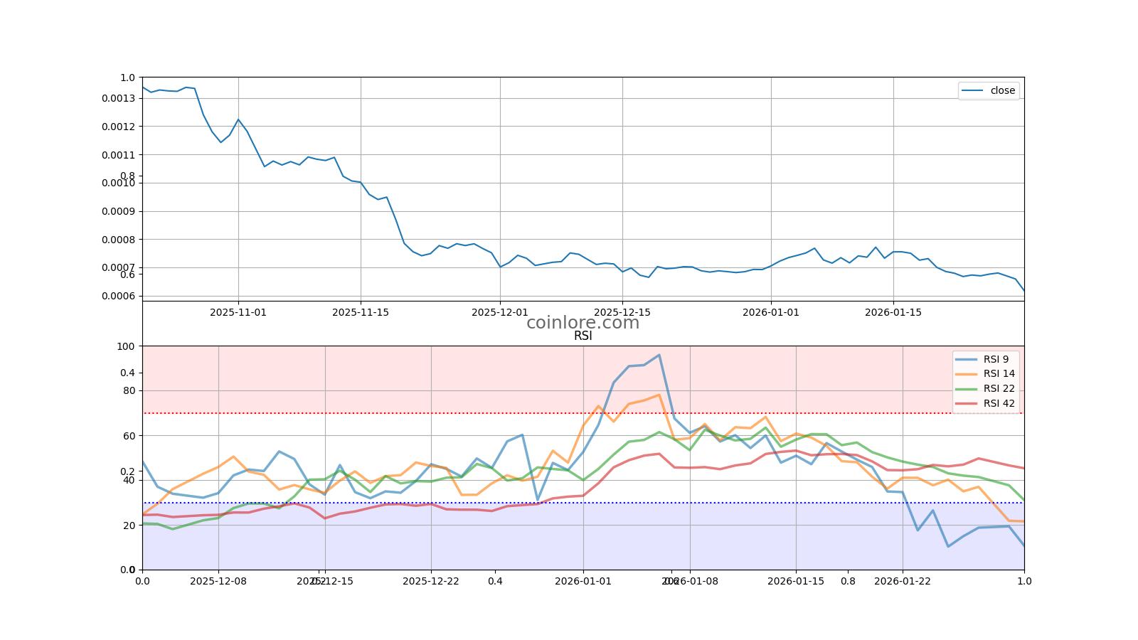 Philtoken RSI indicator