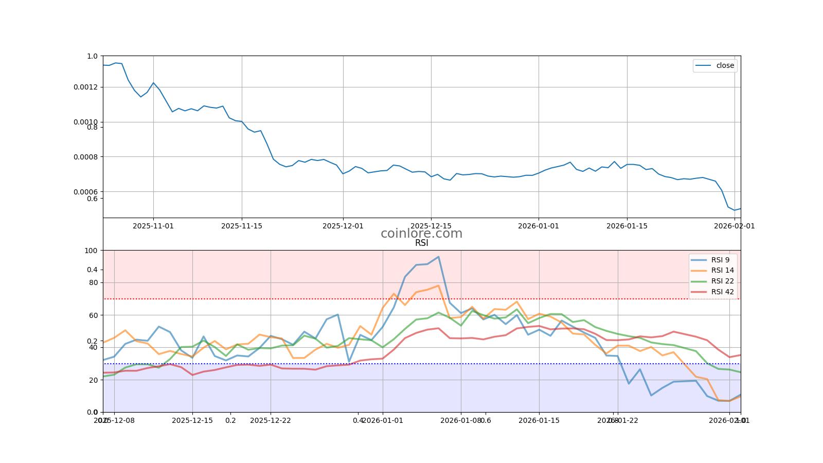Philtoken RSI indicator