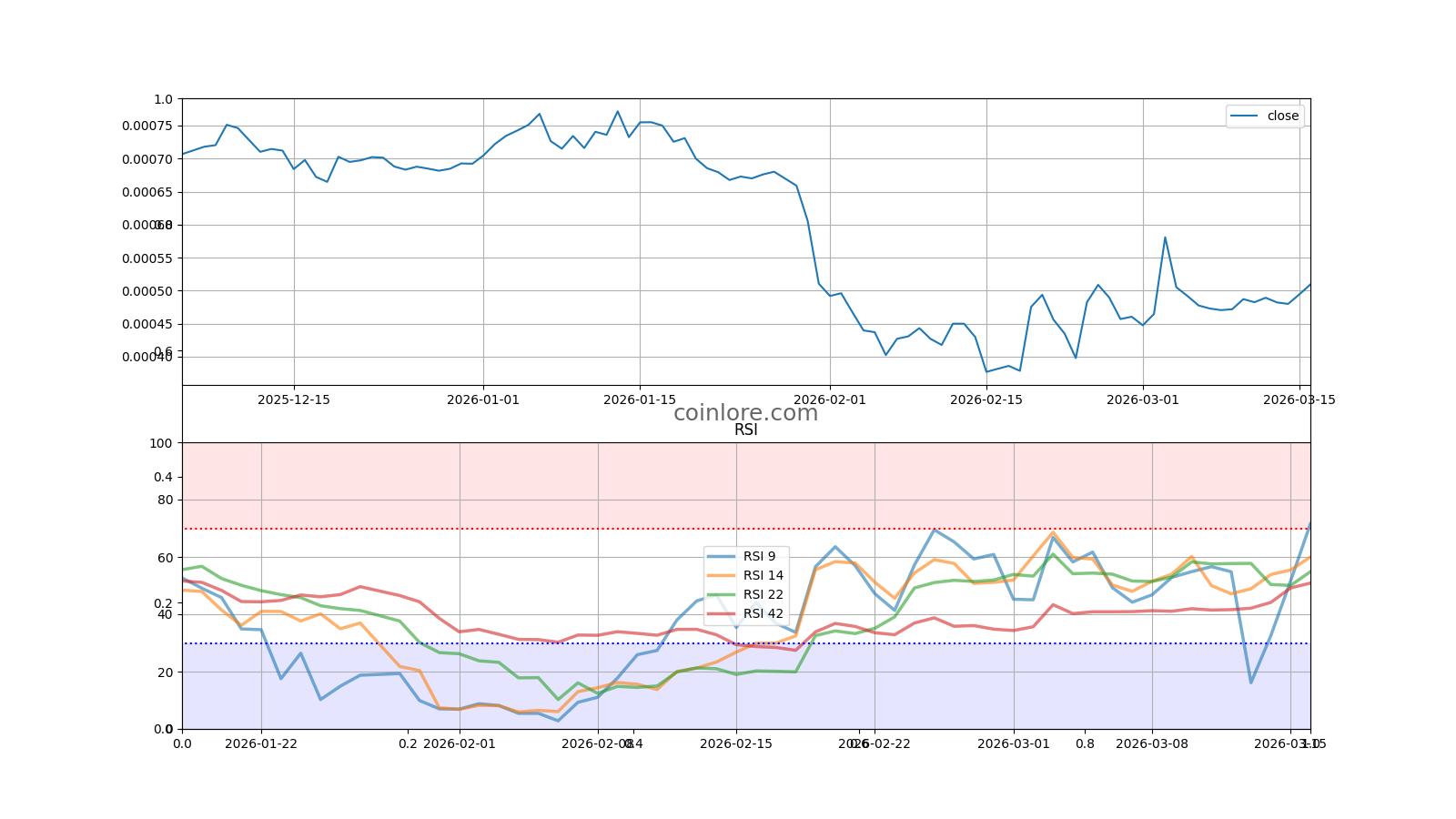 Philtoken RSI indicator