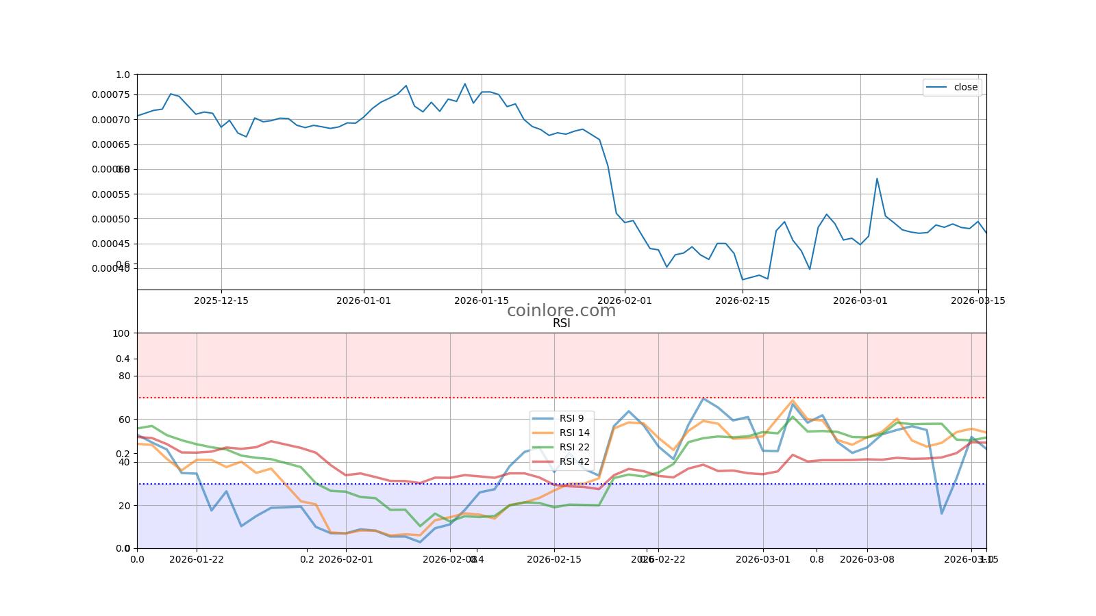 Philtoken RSI indicator