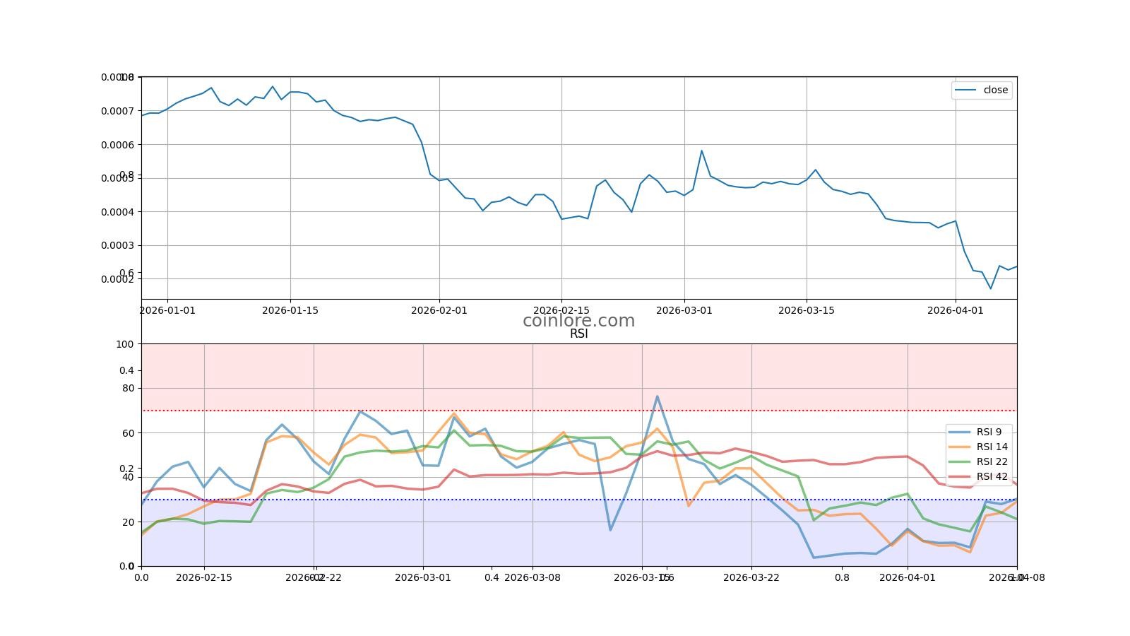 Philtoken RSI indicator