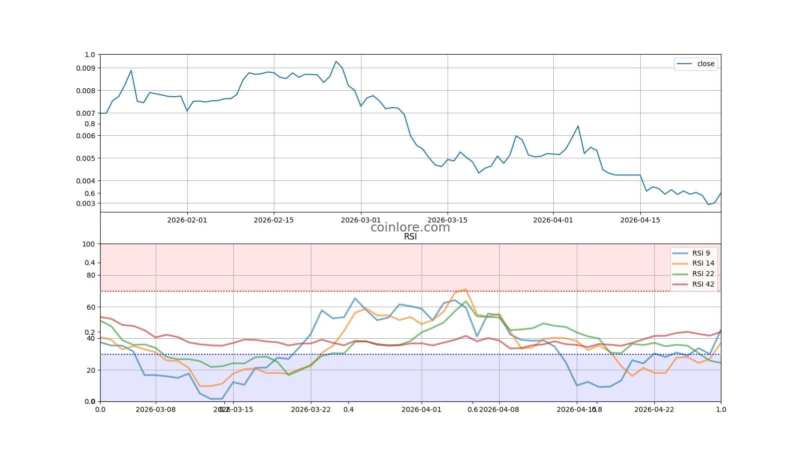 Phoenic RSI indicator
