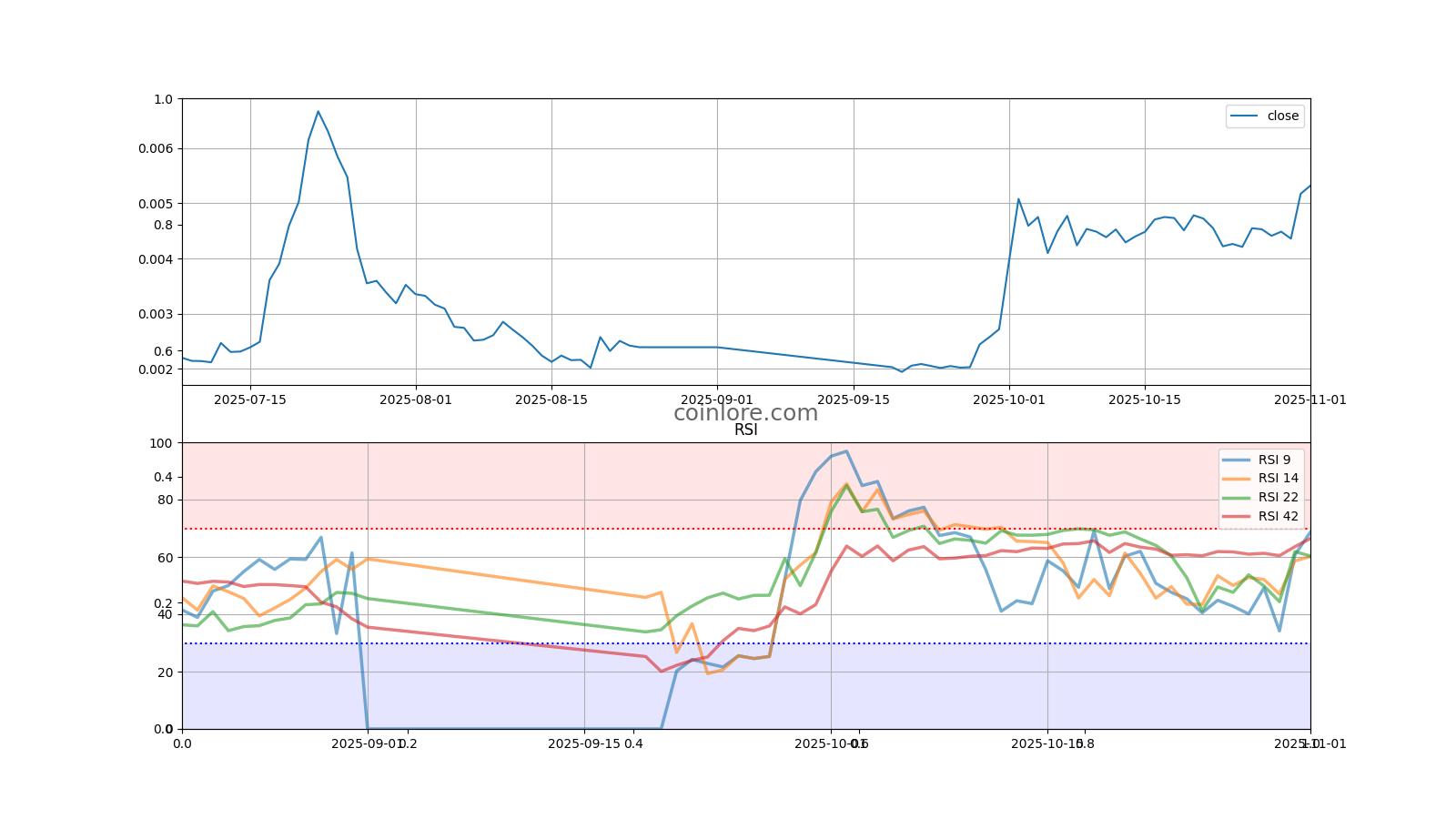 Phoenic RSI indicator