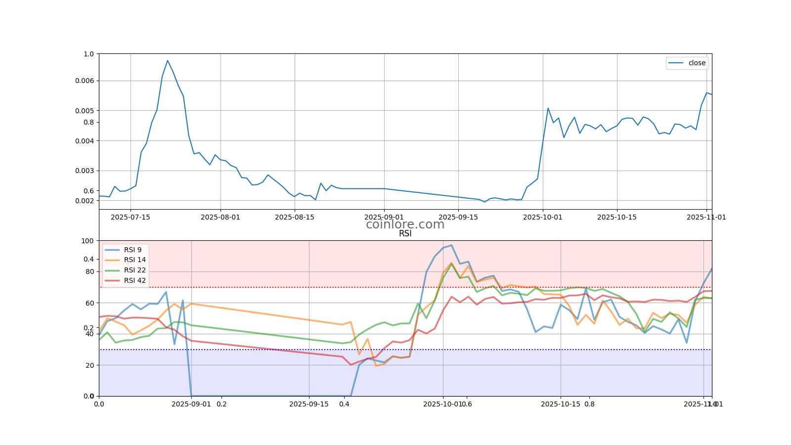 Phoenic RSI indicator
