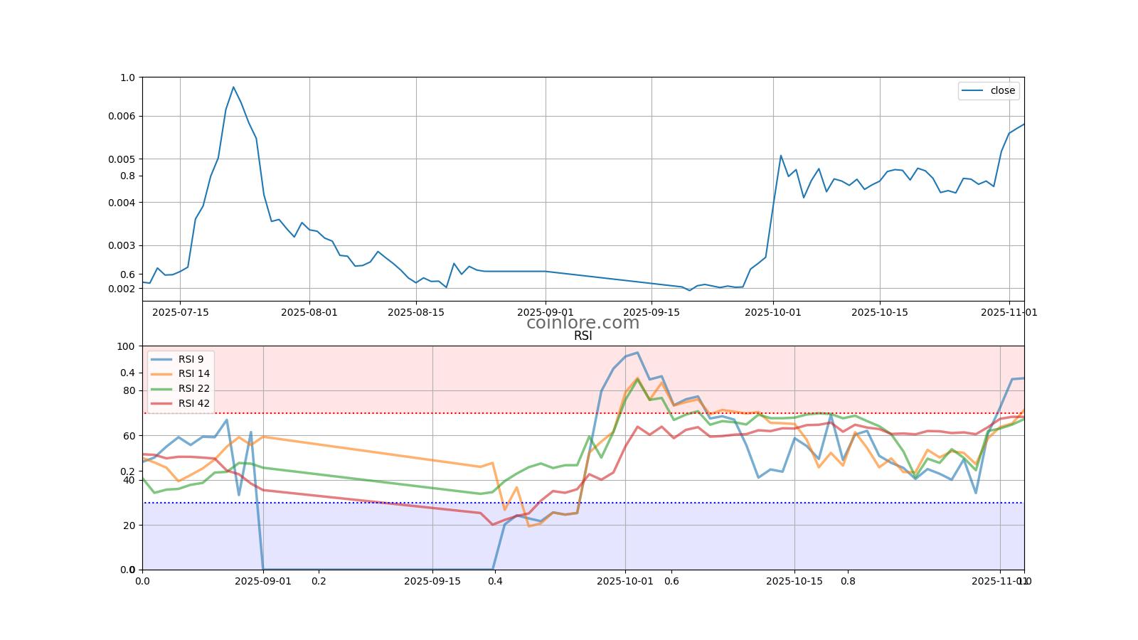 Phoenic RSI indicator