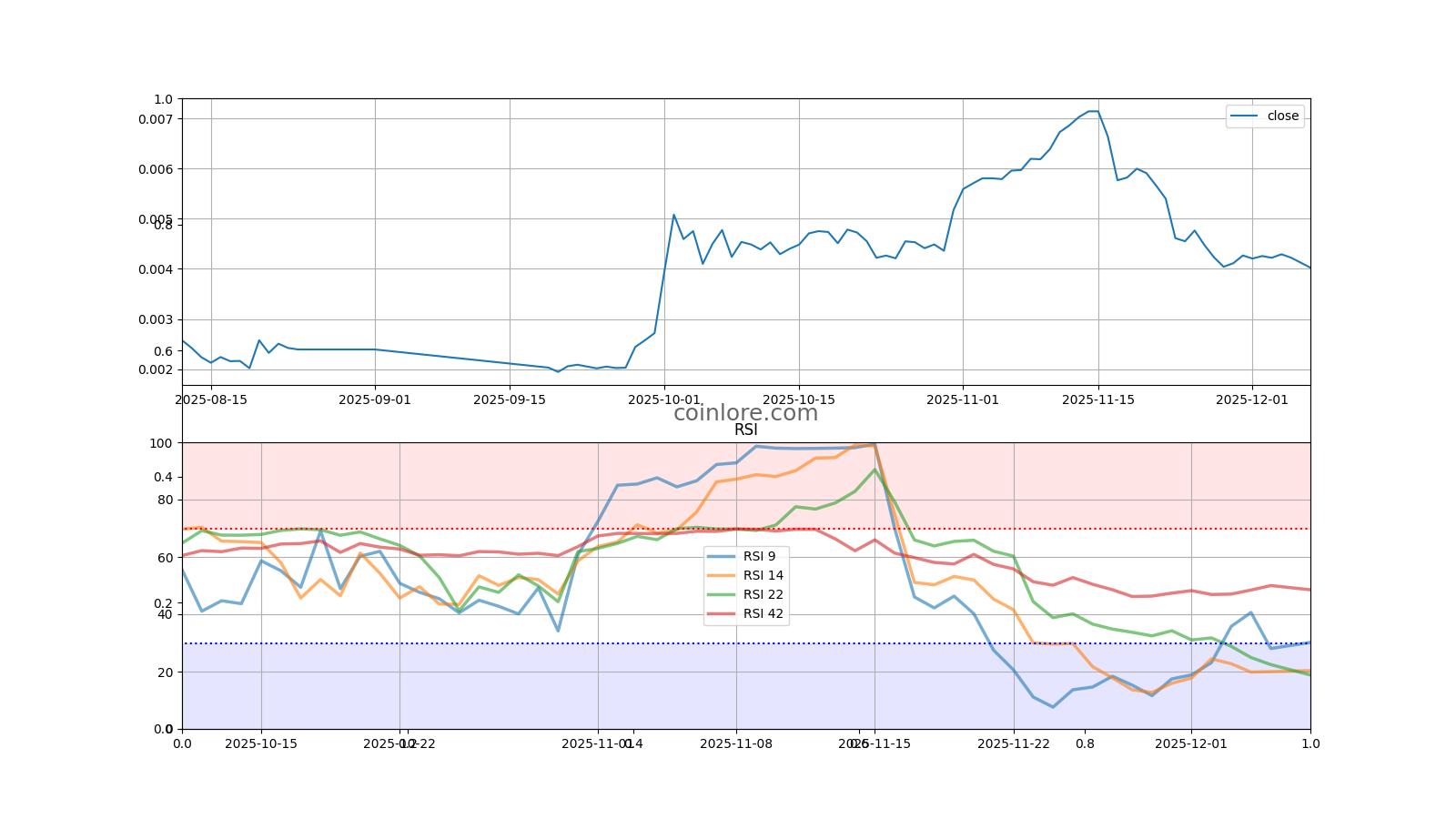 Phoenic RSI indicator