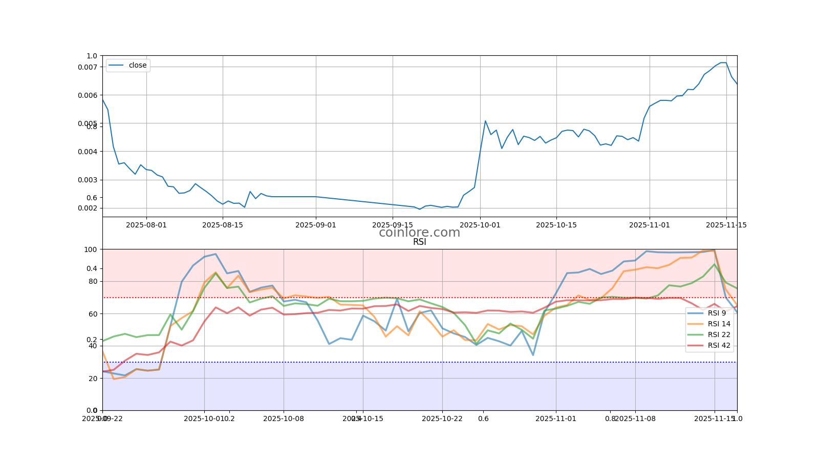 Phoenic RSI indicator