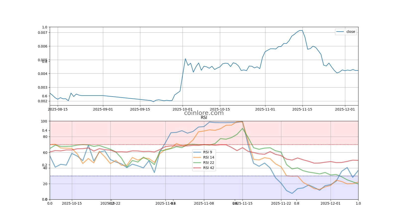 Phoenic RSI indicator