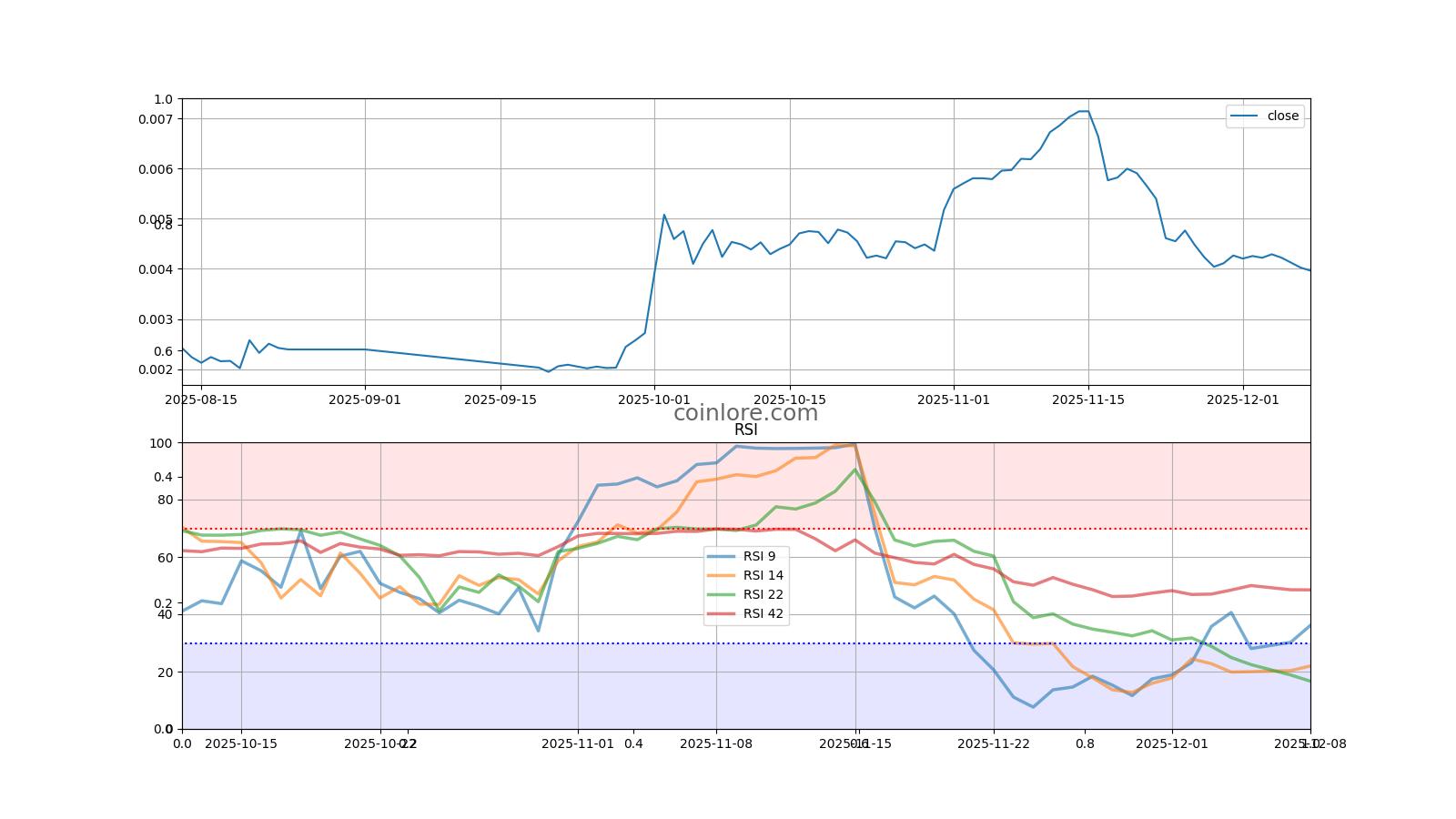 Phoenic RSI indicator
