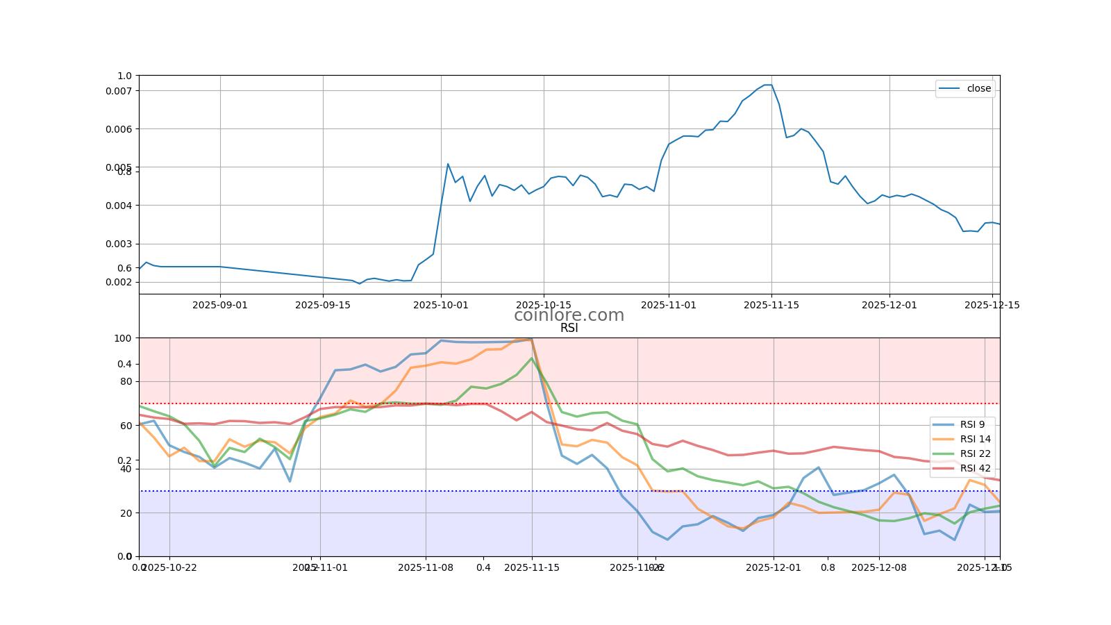 Phoenic RSI indicator