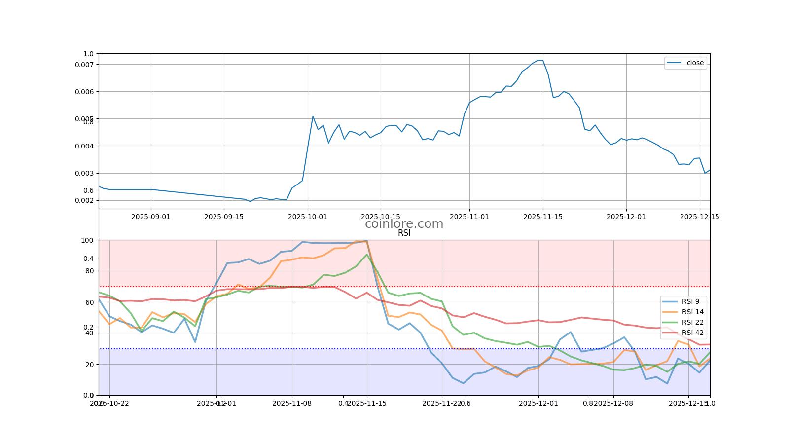 Phoenic RSI indicator