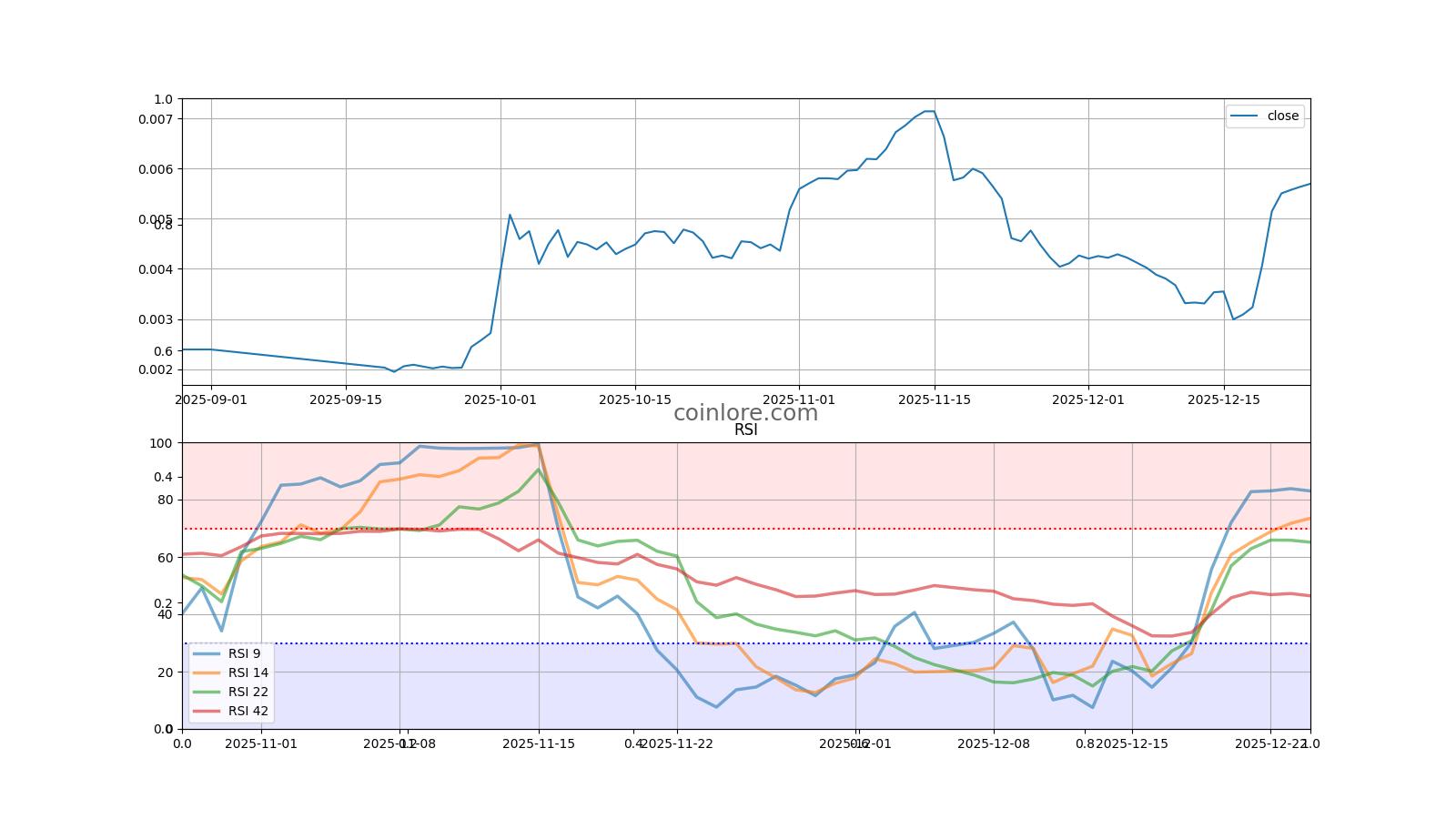 Phoenic RSI indicator