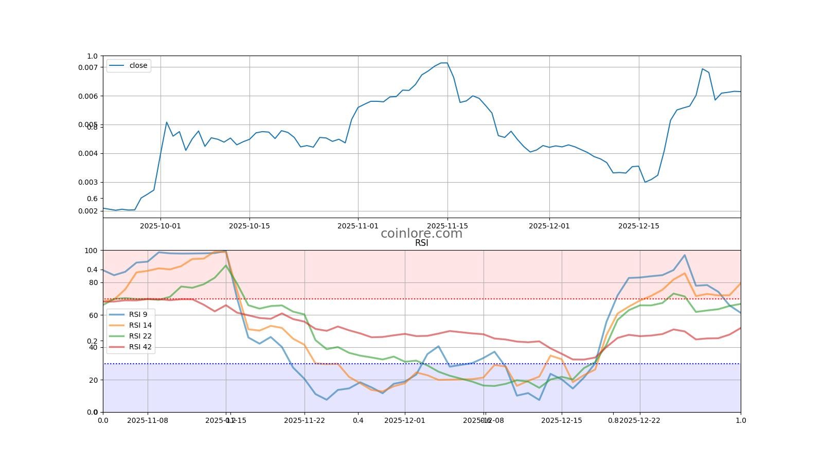 Phoenic RSI indicator