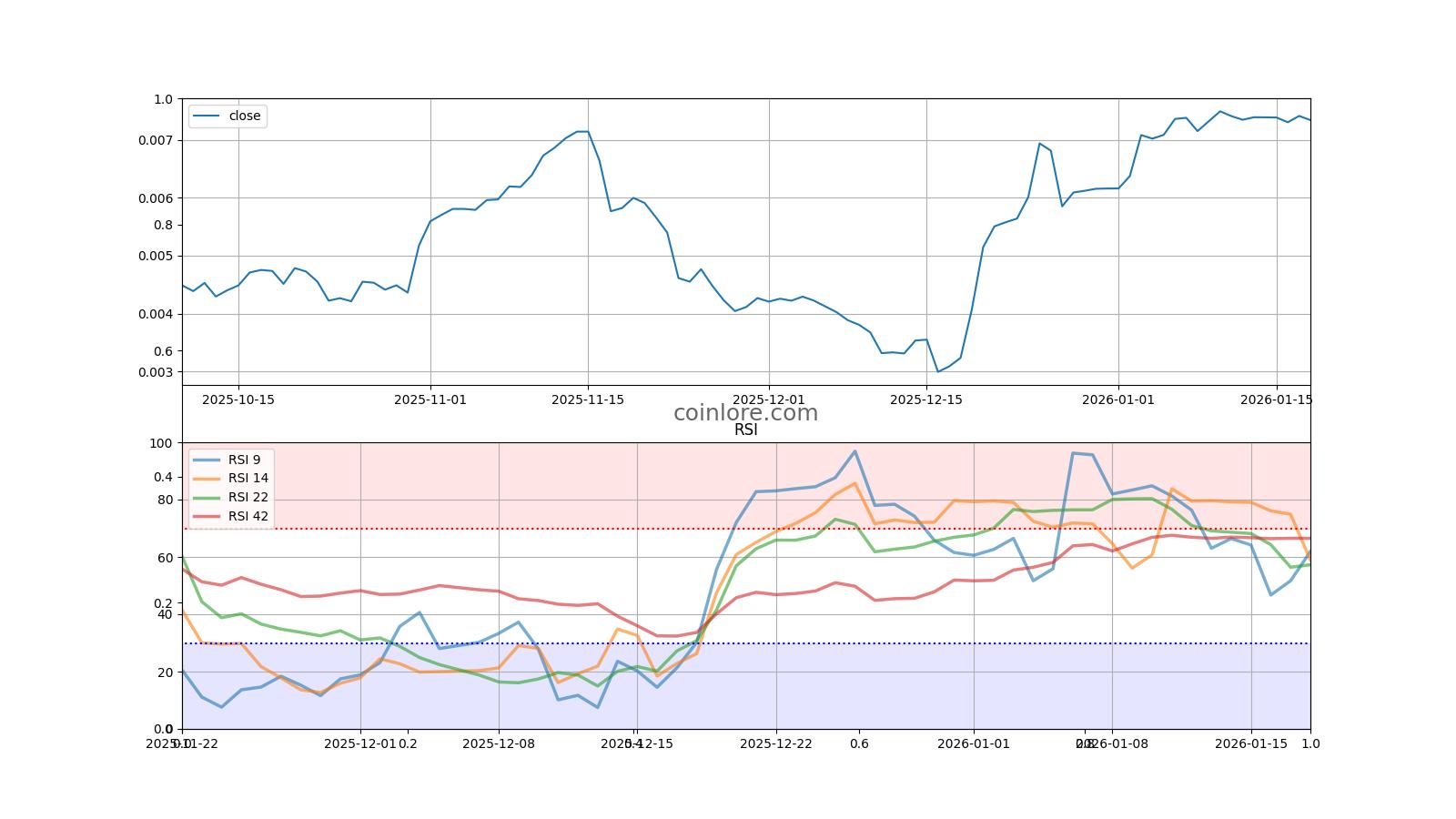 Phoenic RSI indicator