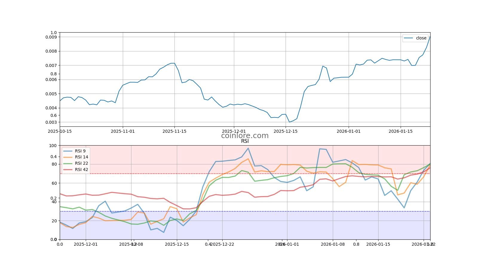Phoenic RSI indicator