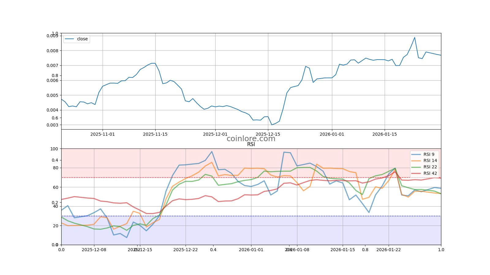 Phoenic RSI indicator