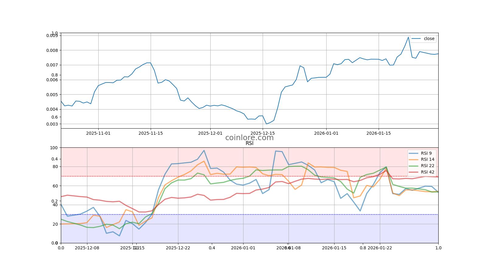 Phoenic RSI indicator