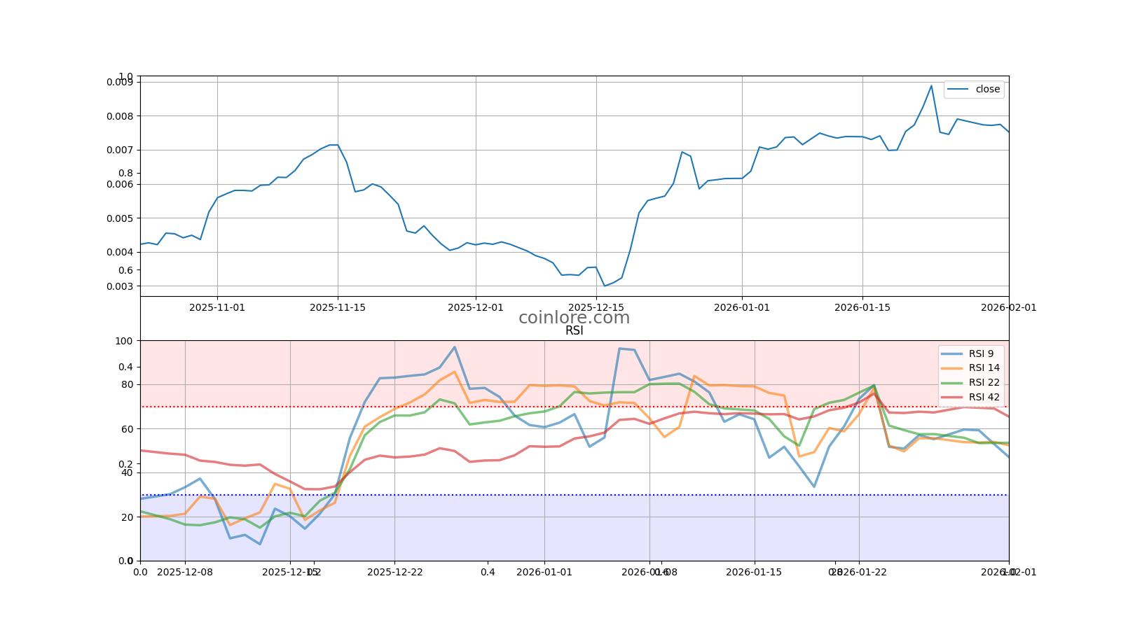 Phoenic RSI indicator