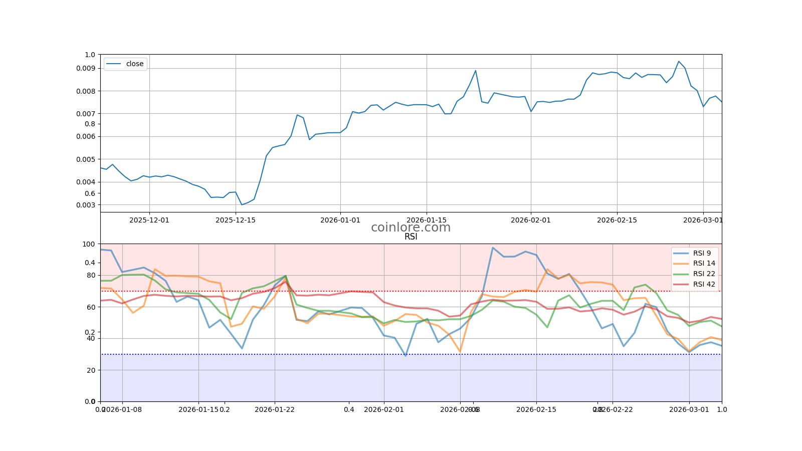 Phoenic RSI indicator
