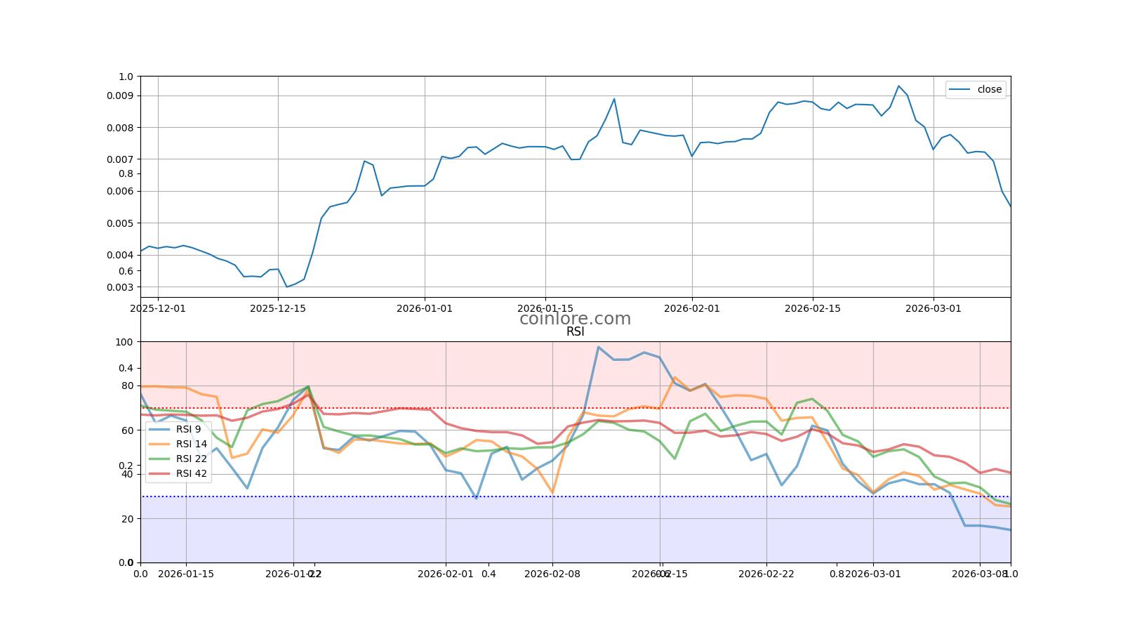Phoenic RSI indicator