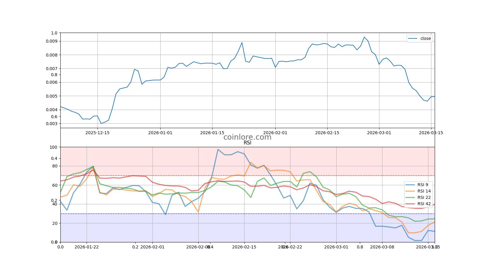 Phoenic RSI indicator
