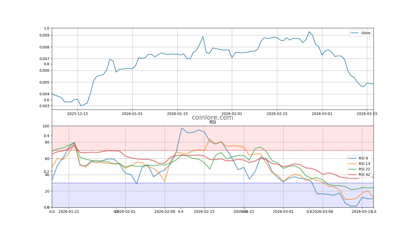 Phoenic RSI indicator