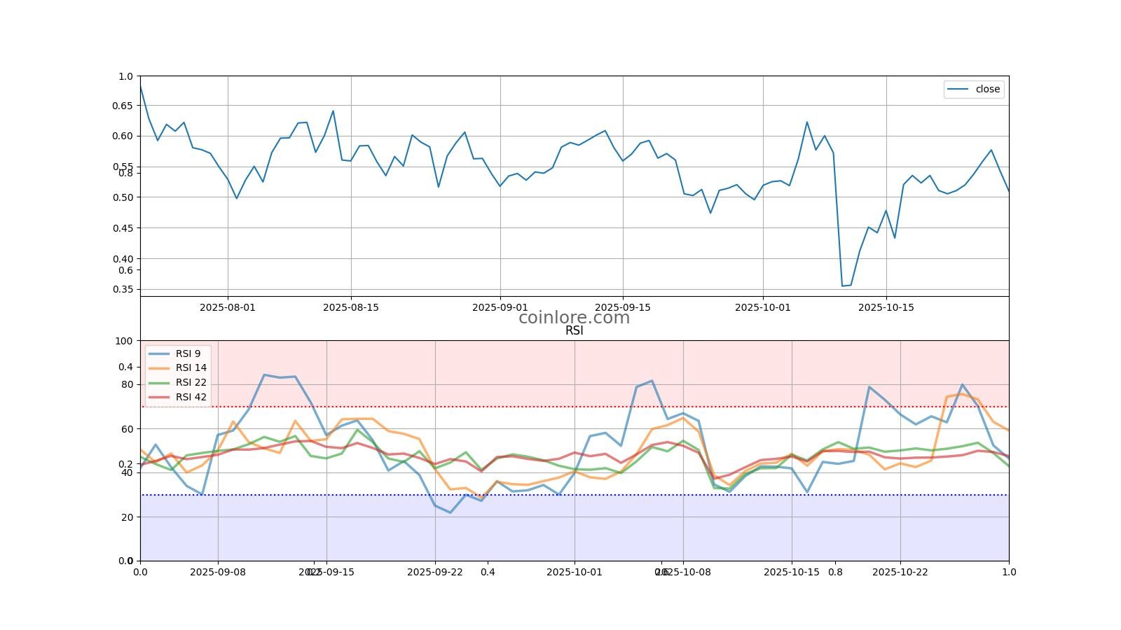 Phoenix RSI indicator