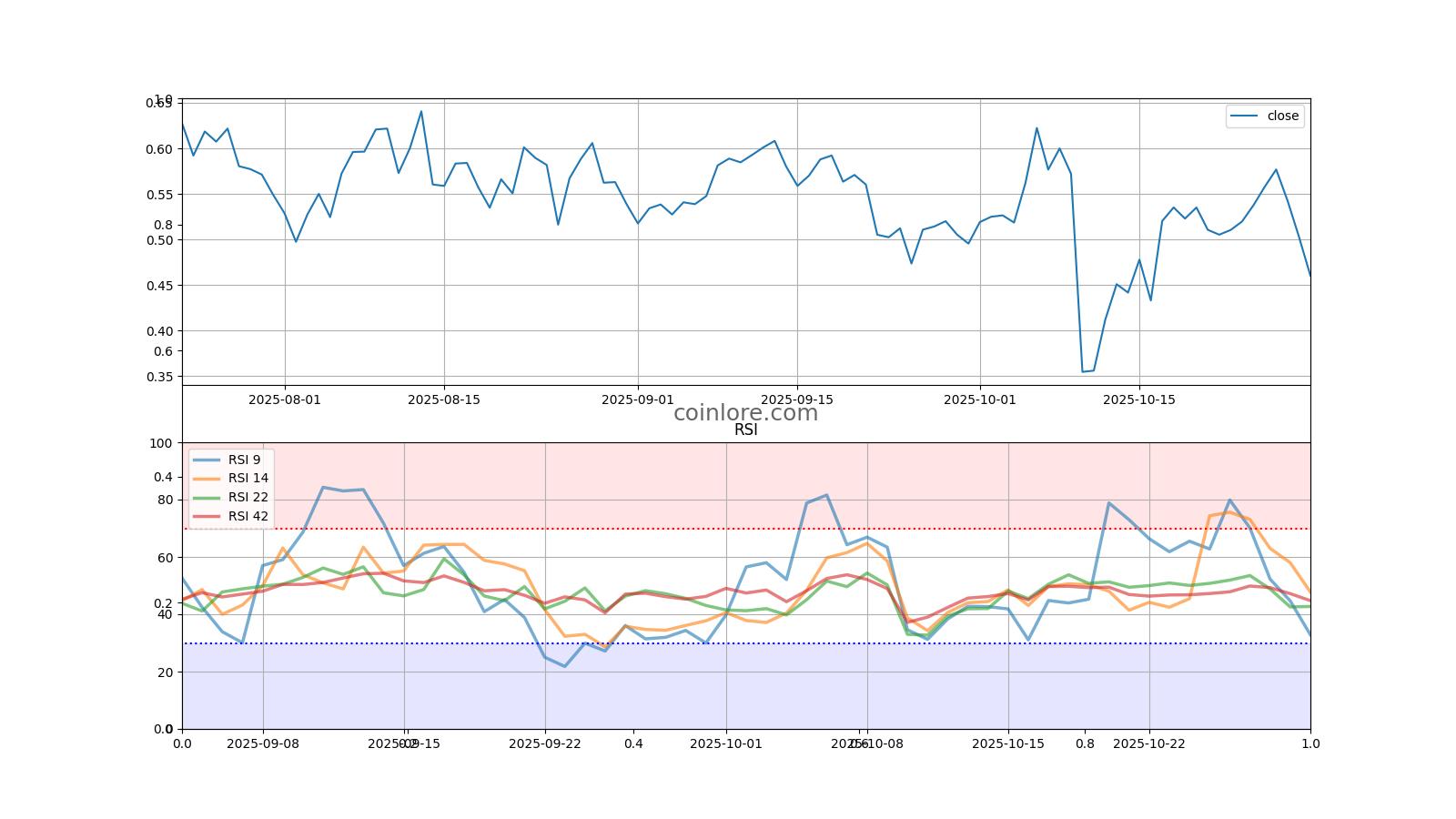 Phoenix RSI indicator