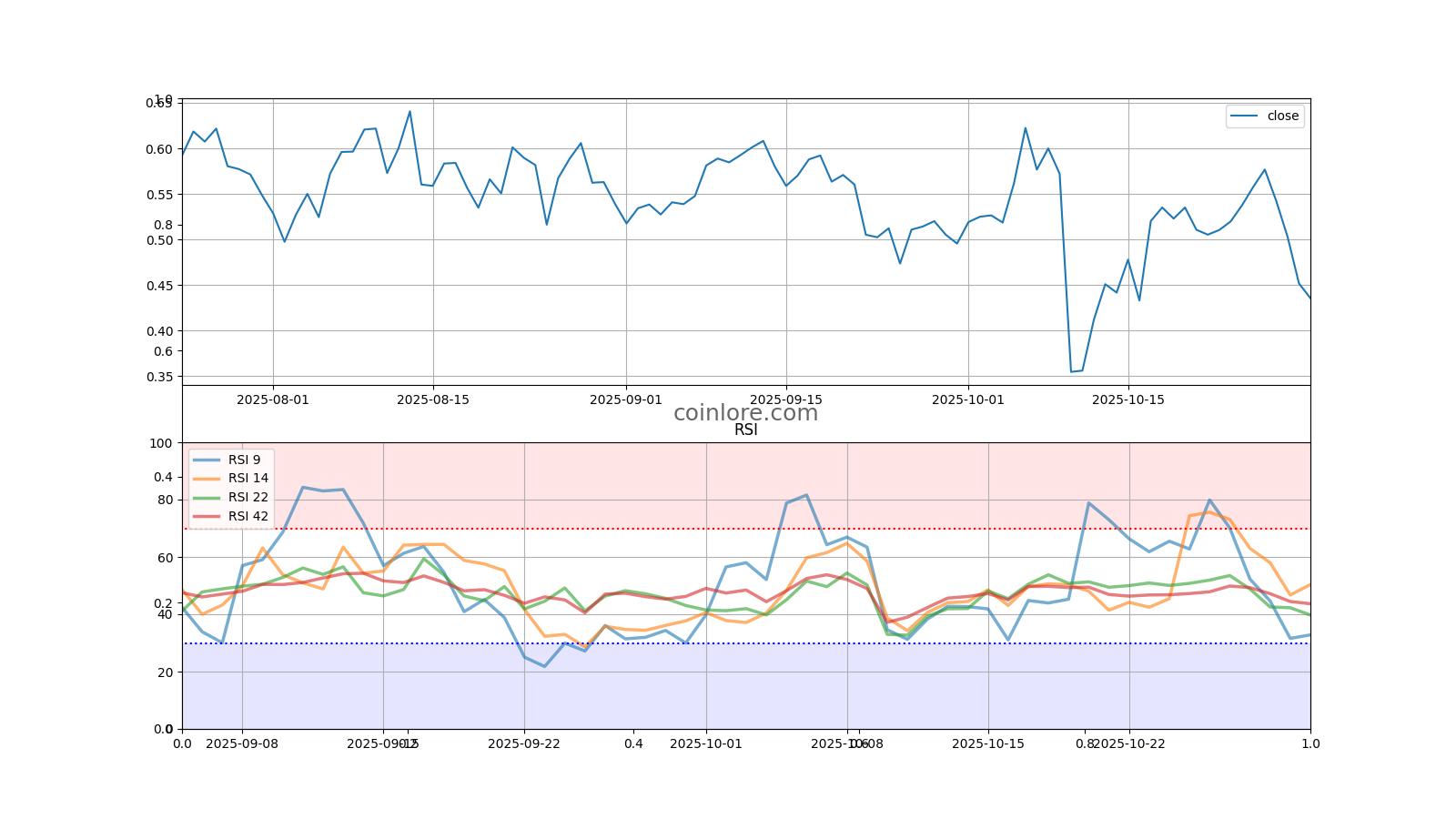Phoenix RSI indicator