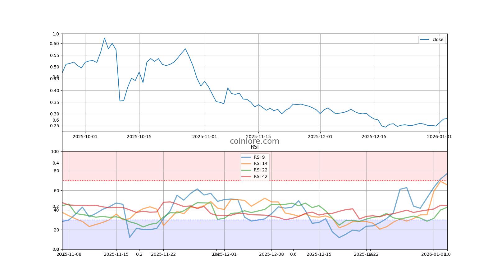 Phoenix RSI indicator