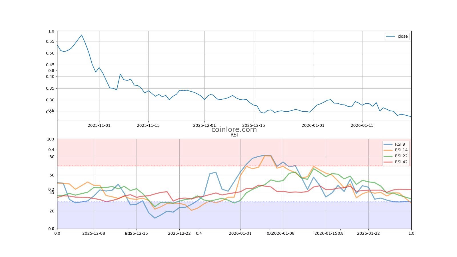 Phoenix RSI indicator