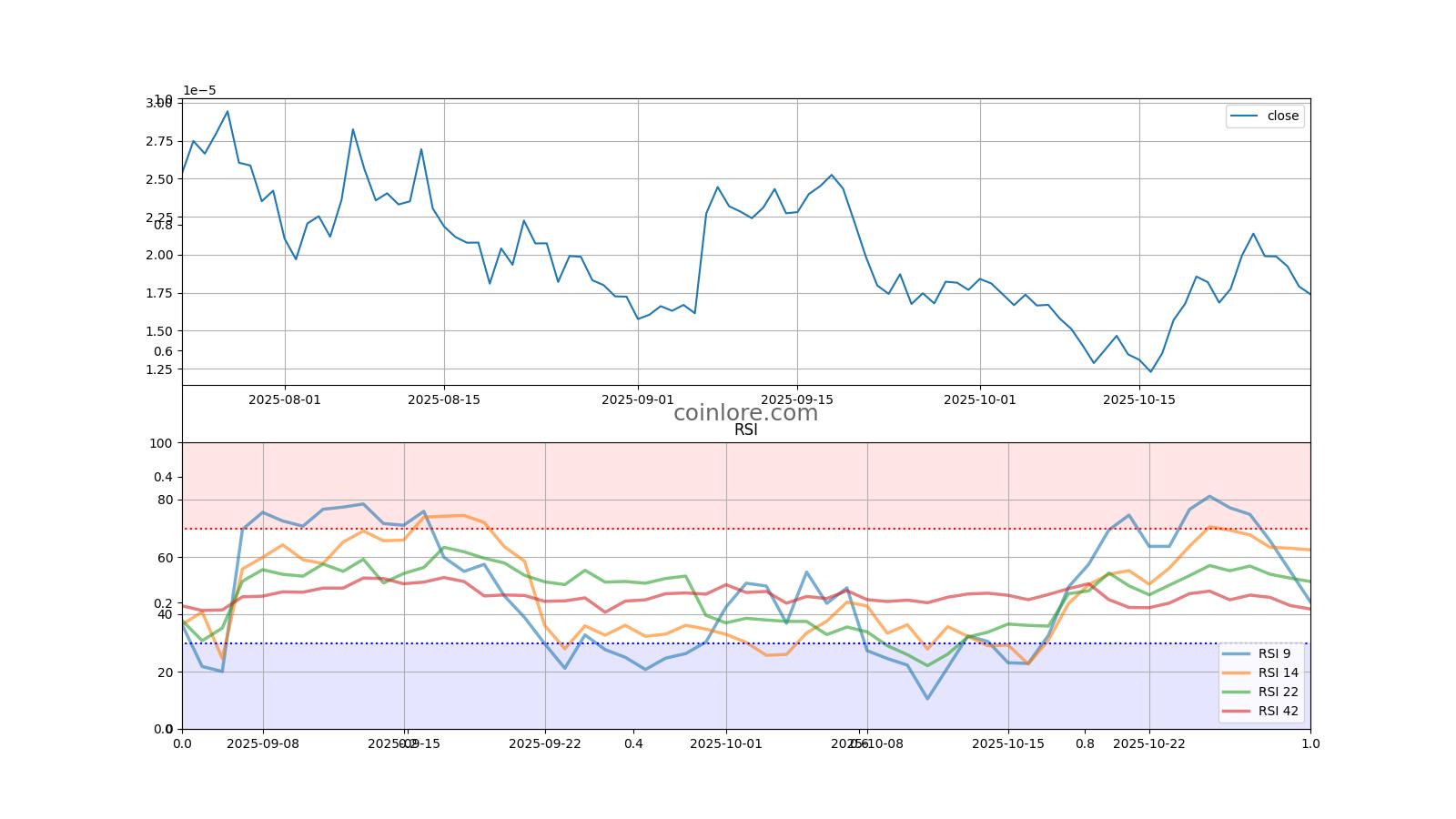 Phoenix RSI indicator