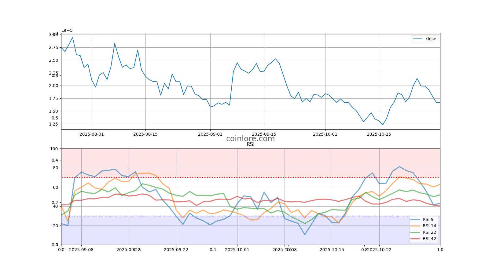 Phoenix RSI indicator