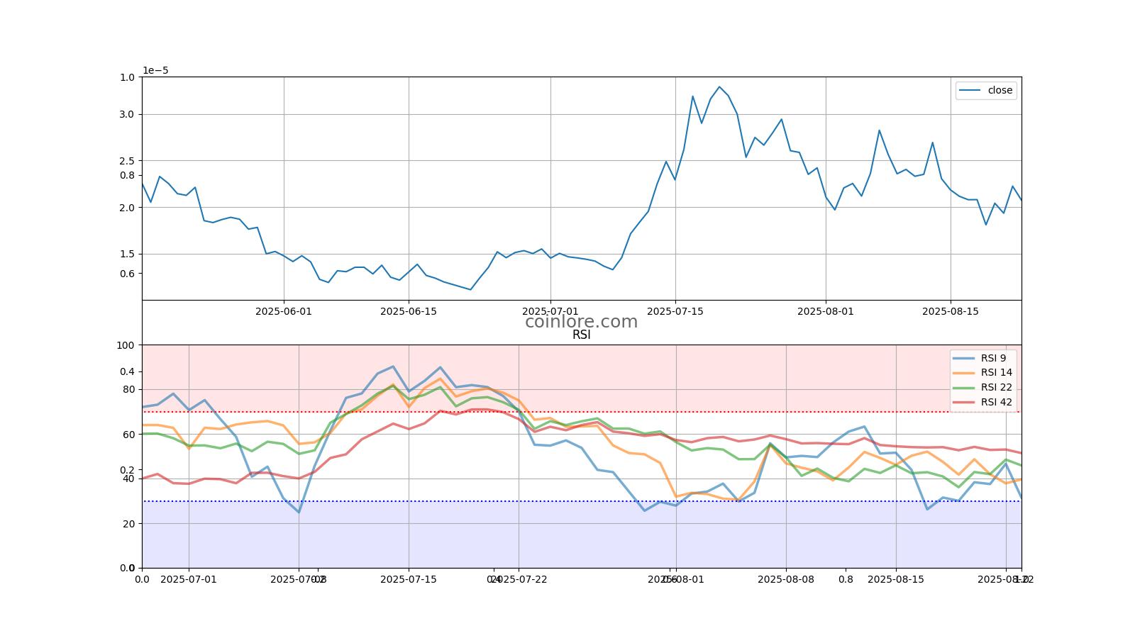 Phoenix RSI indicator