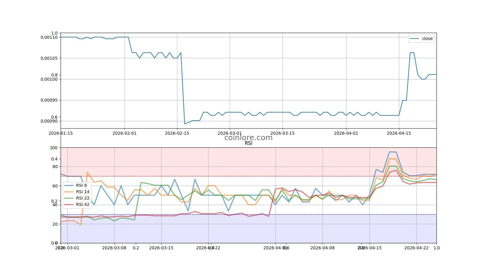 PhoenixCo Token RSI indicator
