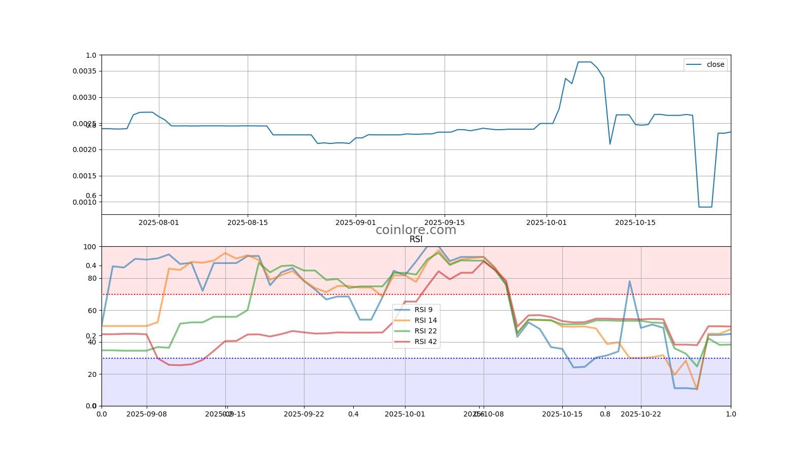 PhoenixCo Token RSI indicator