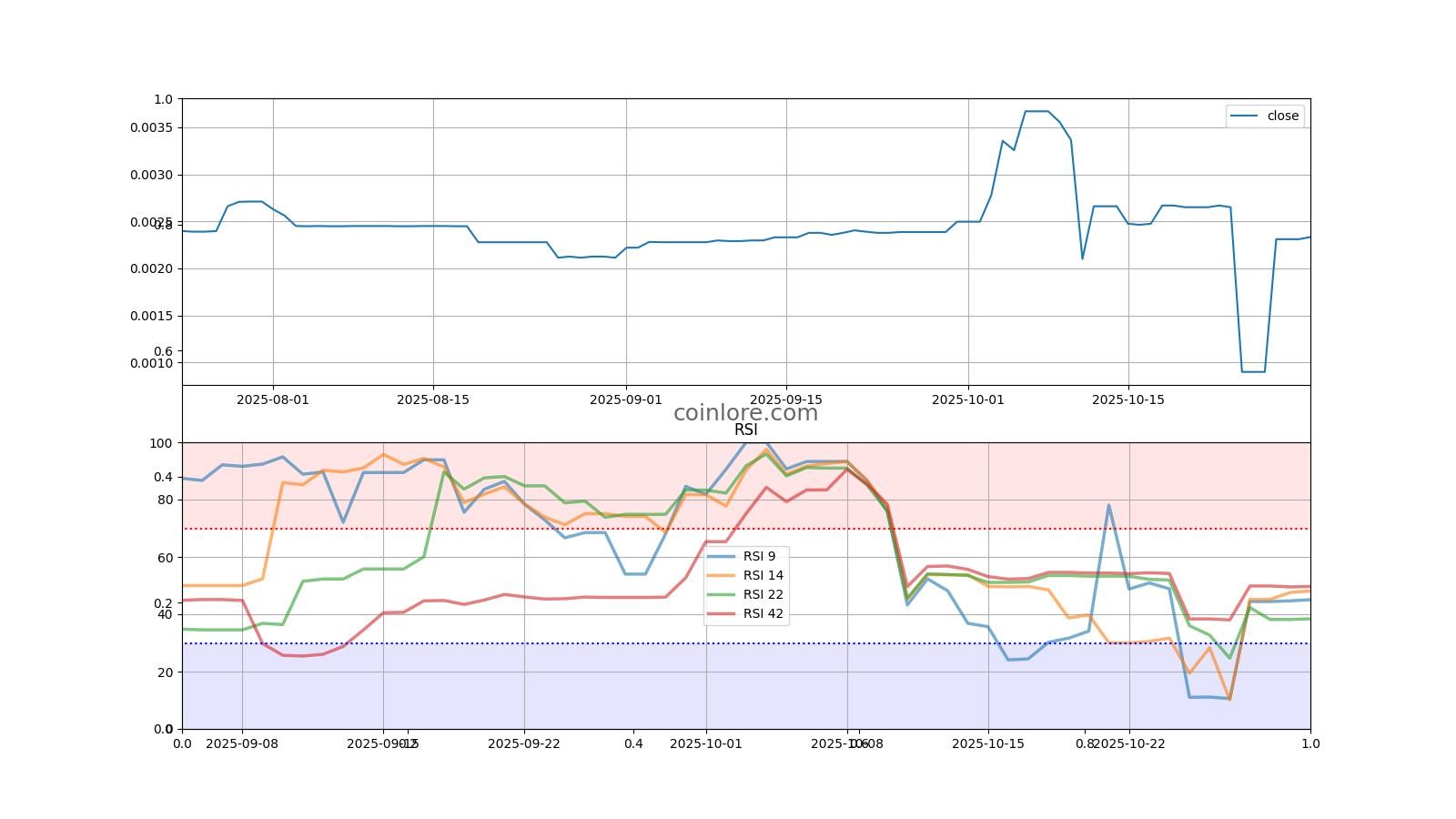 PhoenixCo Token RSI indicator