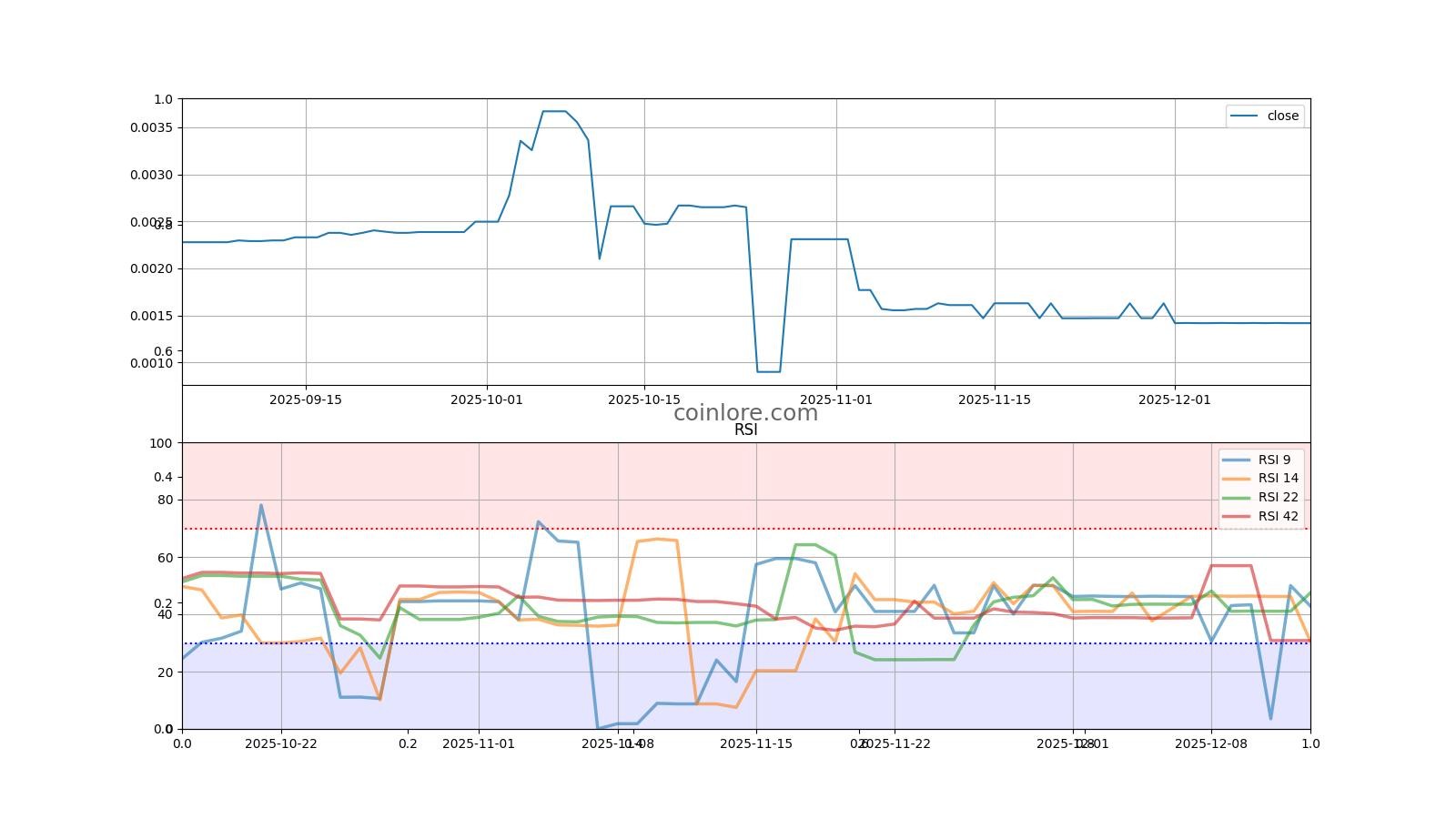 PhoenixCo Token RSI indicator