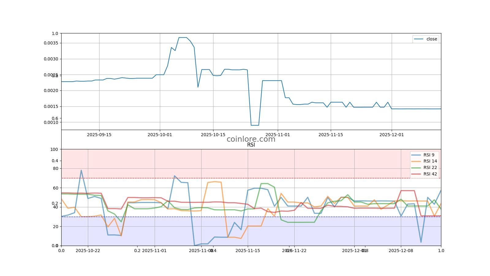 PhoenixCo Token RSI indicator