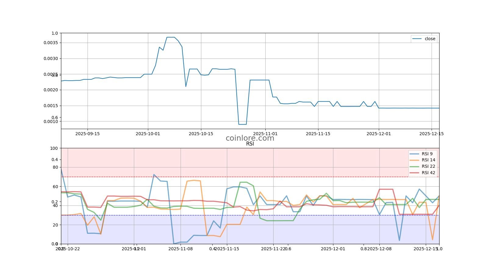 PhoenixCo Token RSI indicator
