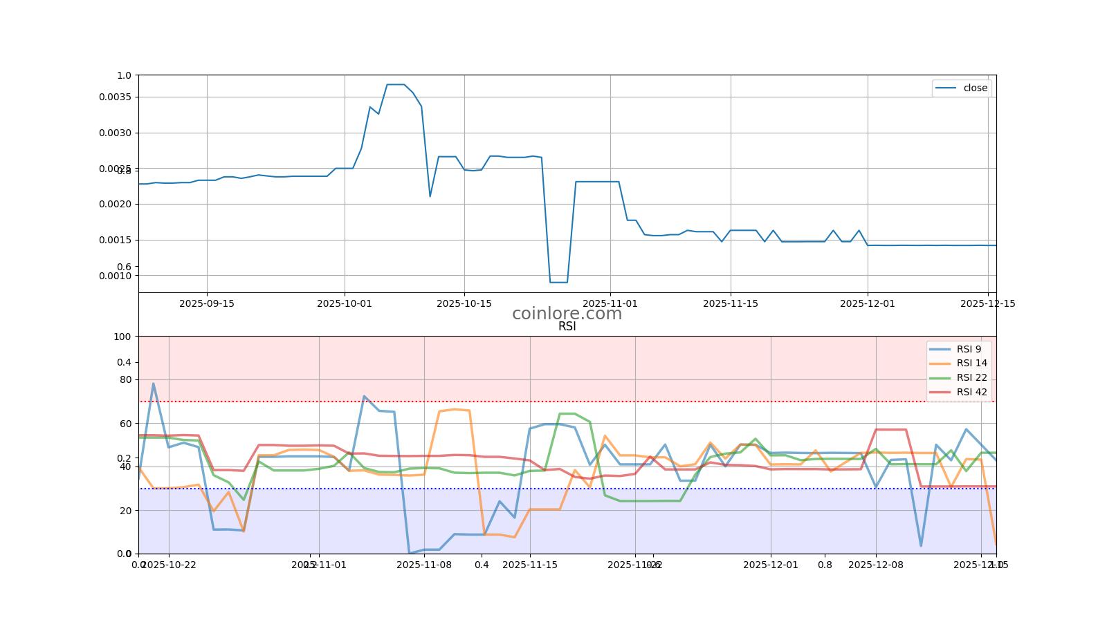 PhoenixCo Token RSI indicator