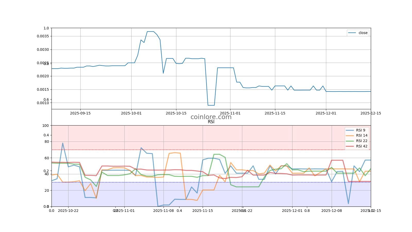 PhoenixCo Token RSI indicator