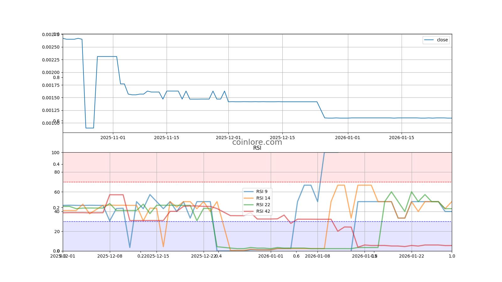 PhoenixCo Token RSI indicator