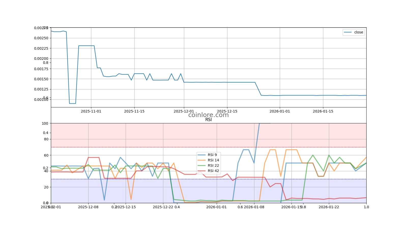 PhoenixCo Token RSI indicator