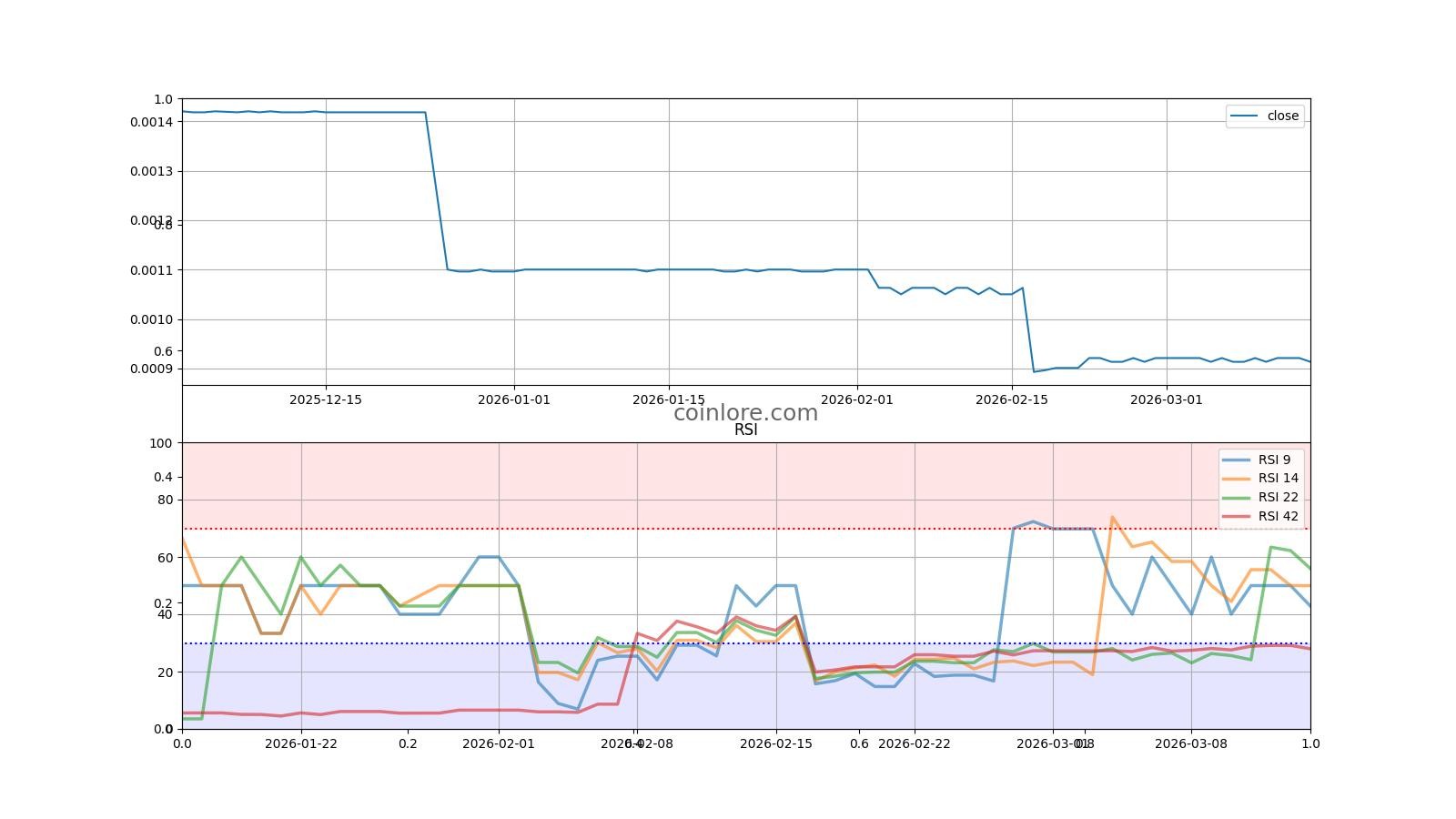 PhoenixCo Token RSI indicator