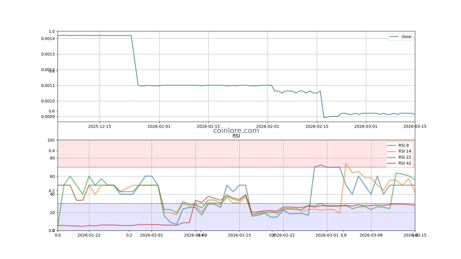 PhoenixCo Token RSI indicator