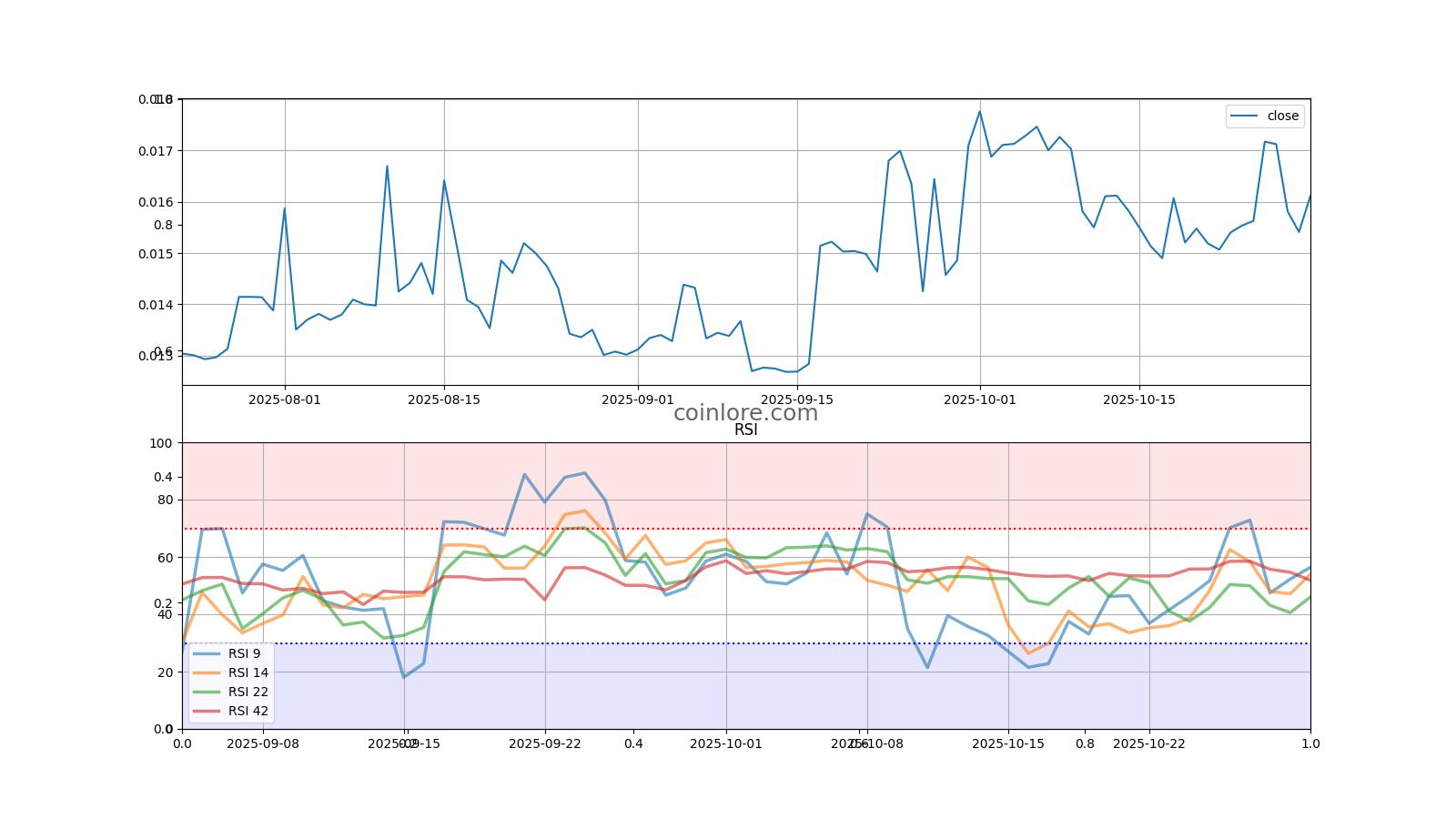 Phoenixcoin RSI indicator