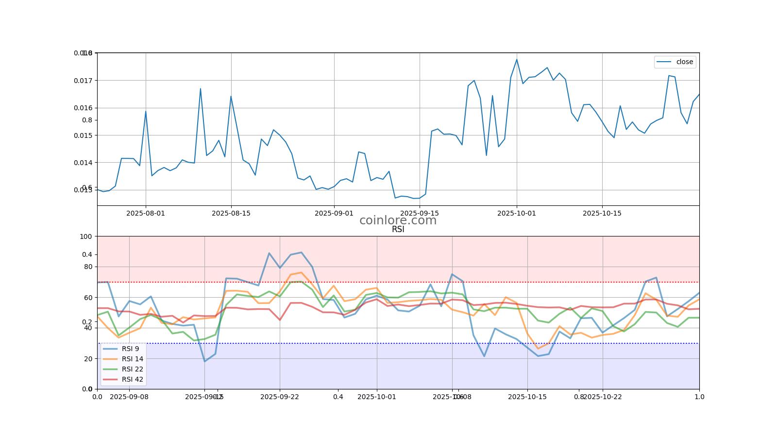 PhoenixCoin RSI indicator