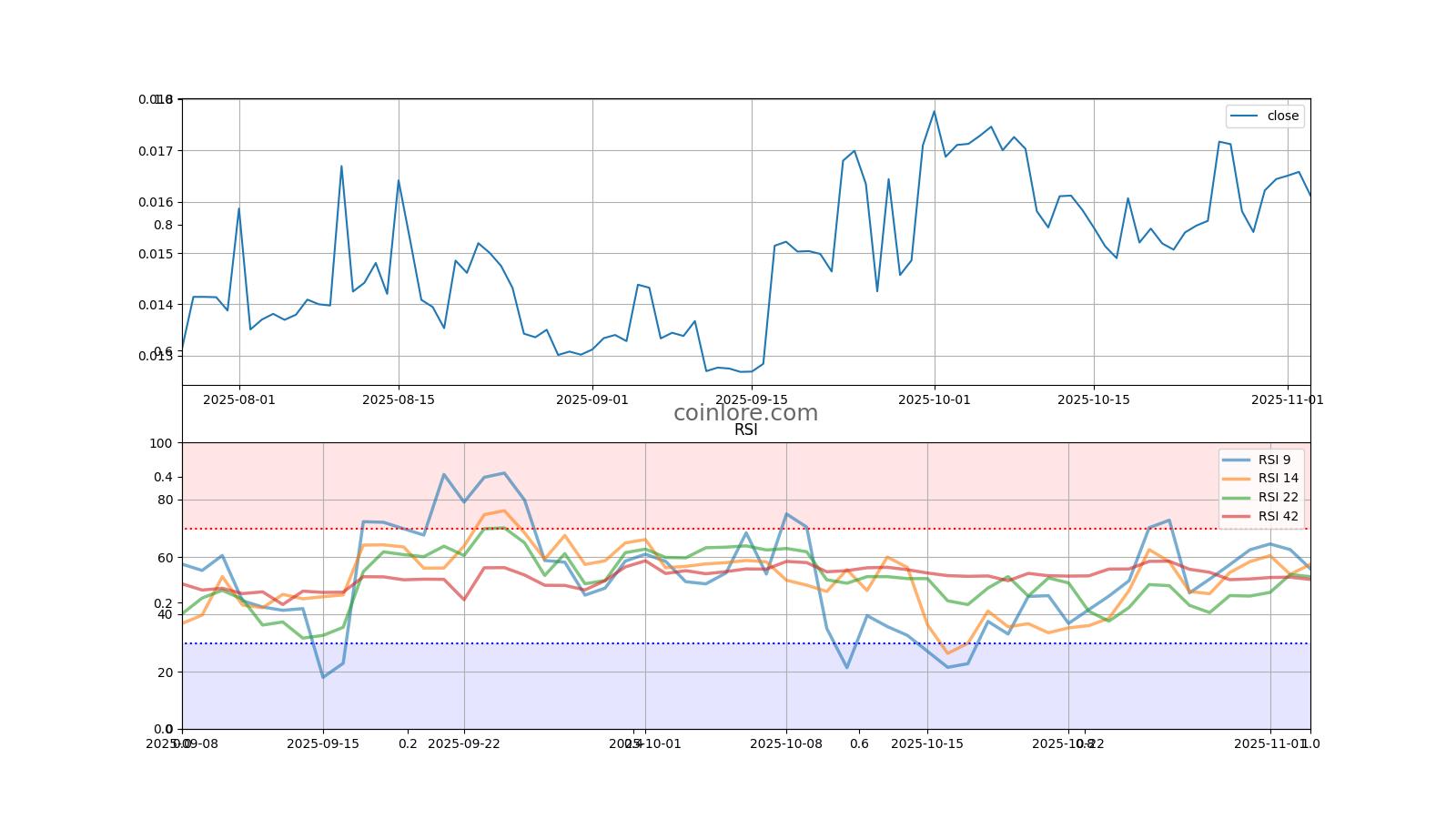 Phoenixcoin RSI indicator